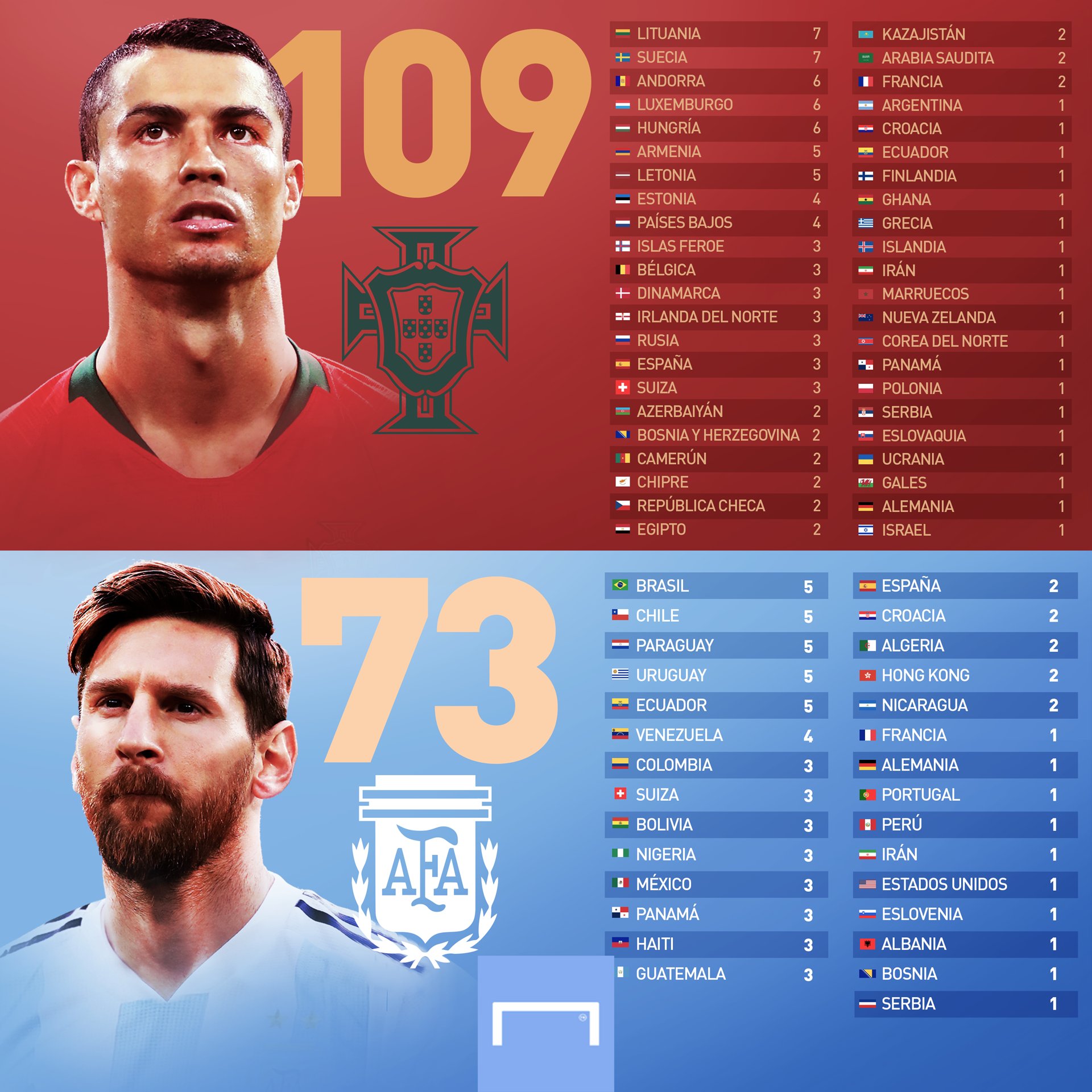 GOAL en español on Twitter: "¡Así los goles de Cristiano 🇵🇹 y Messi 🇦🇷 ...
