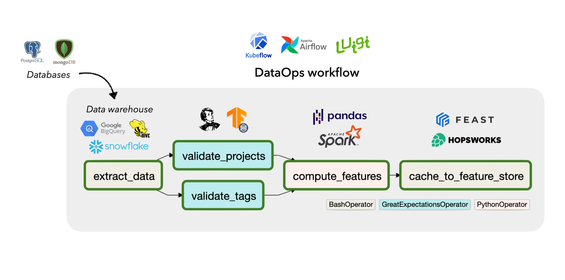 Goku Mohandas on Twitter: "All the @madewithml machine learning fundamentals & MLOps lessons are ...