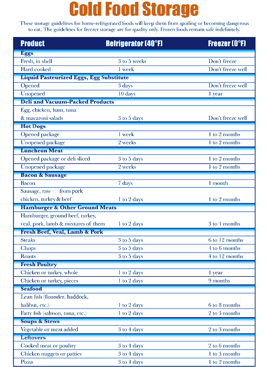 Usda Meat Storage Chart Is There A Difference Between Candy