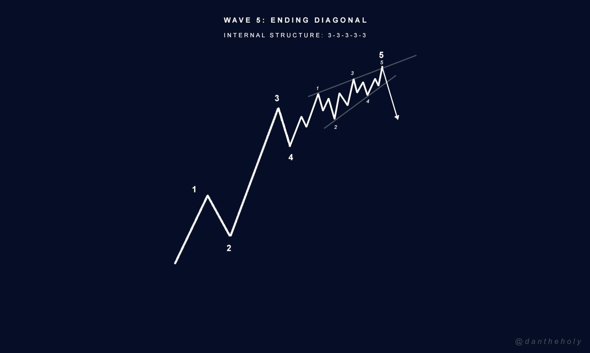Elliott Wave Theory - Motive Wave Rules: -Wave 2 never retraces >100% ...