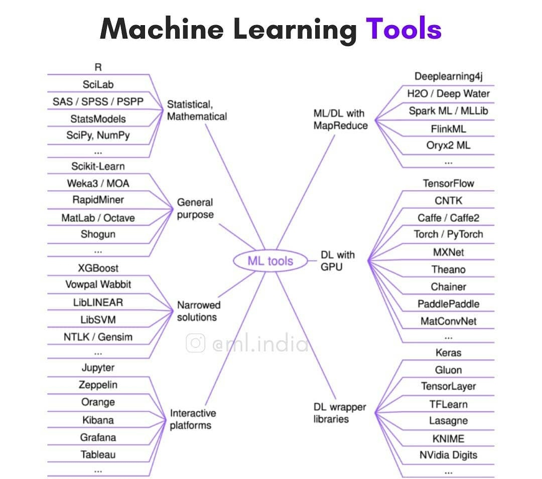 Shaik Mujahed on Twitter: "Machine Learning Tools #MachineLearning #Statistics #Django #Backend ...