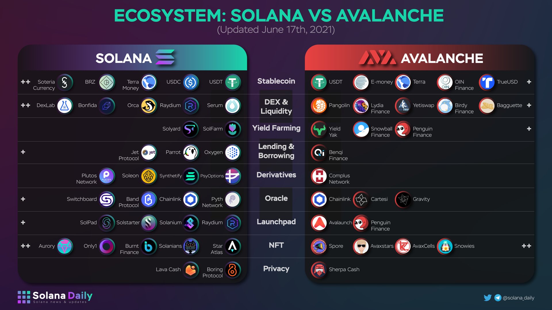 Solana Daily on Twitter: "#SOLANA vs #AVALANCHE @avalancheavax is an emerging ecosystem with TVL ...