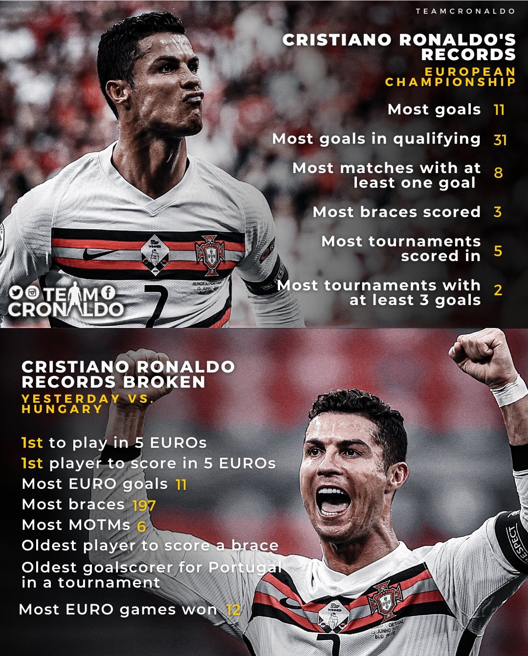 Cristiano Ronaldo Braces