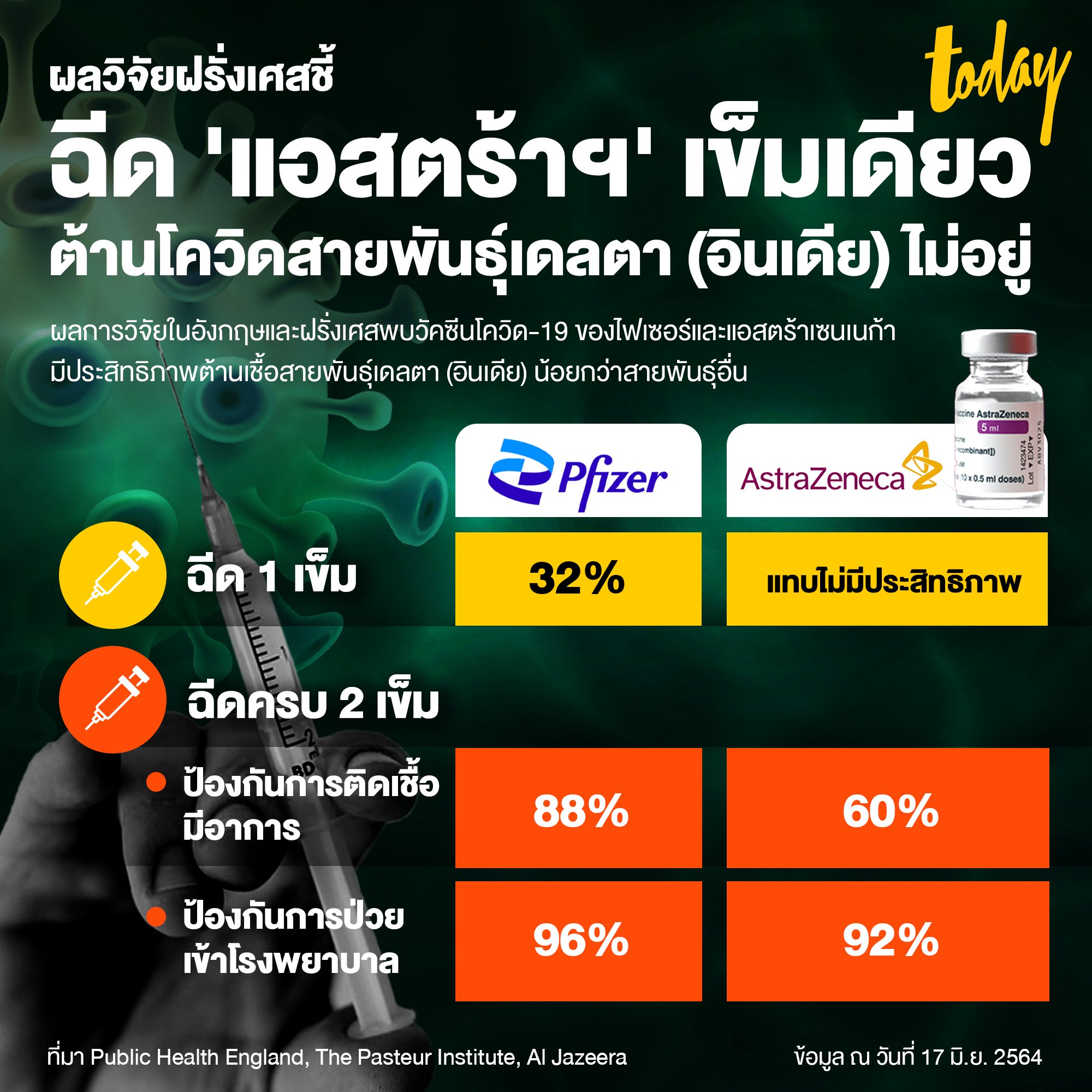 workpointTODAY on Twitter: "นักวิทยาศาสตร์แนะนำว่า ควรเร่งฉีดวัคซีนโควิด-19 ให้กับครบ 2 เข็ม ...
