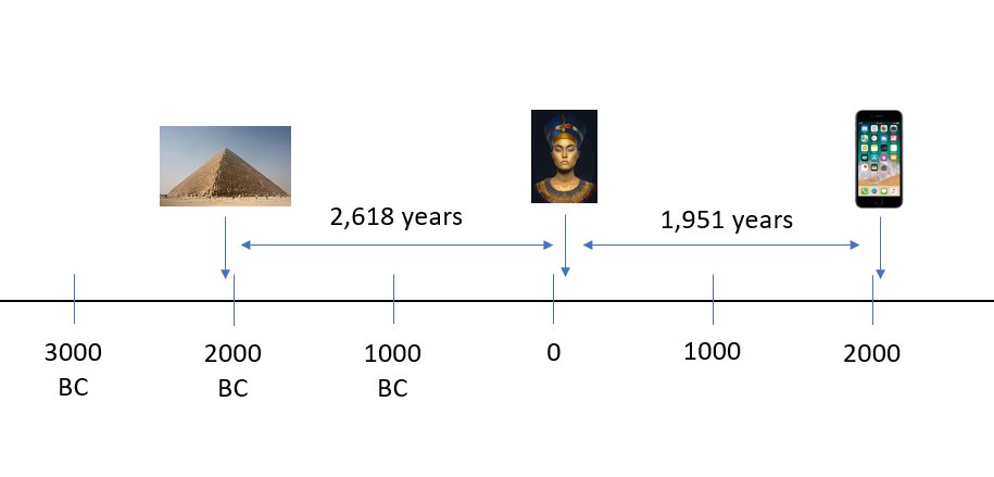 Cleopatra Timeline Graph