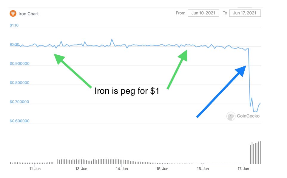 How Crypto $IRON Crashing -100% in 1 day wiping out almost $2billion ...