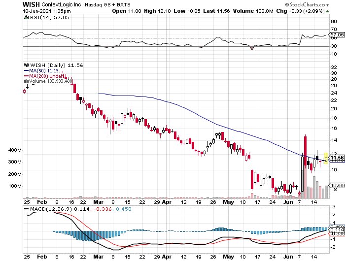 $WISH did $2.5B revenue last year. $1.8B in cash with no debt. Amazon ...