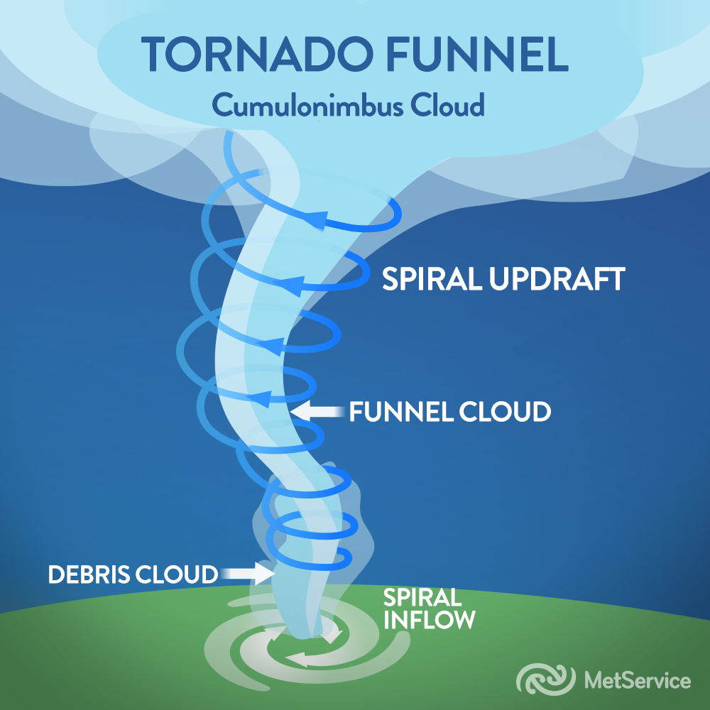 Labeled Diagram Of A Tornado