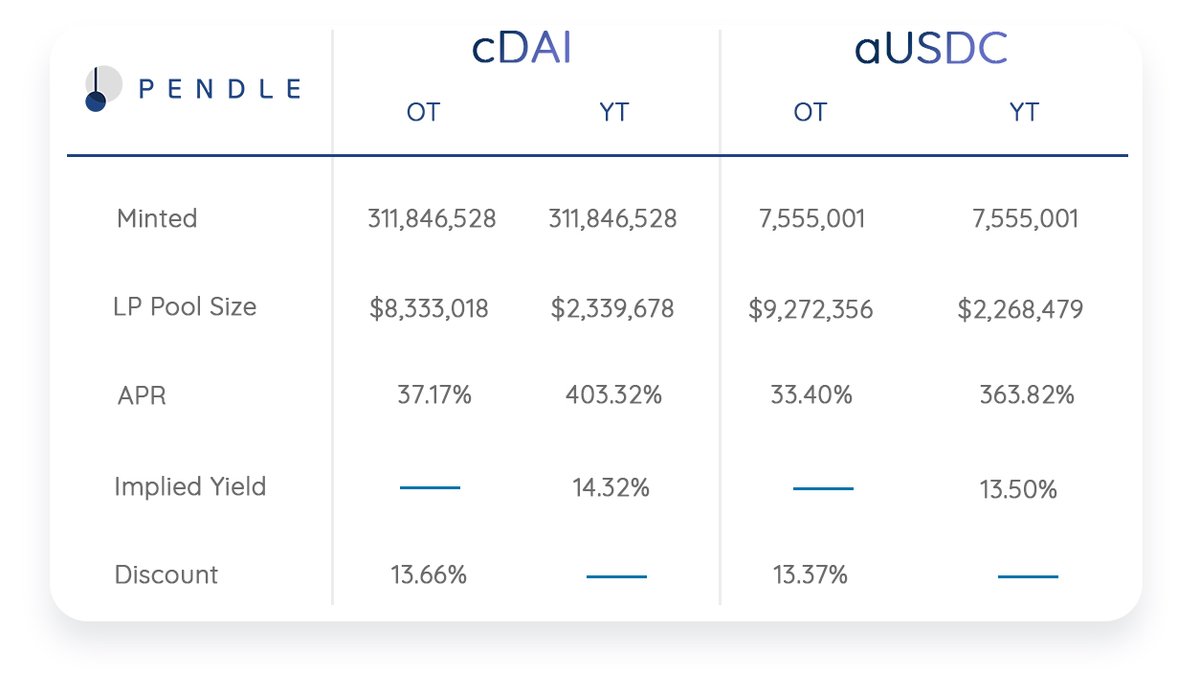 Weekend update: LP pools now hold more than $22M of liquidity, while ...