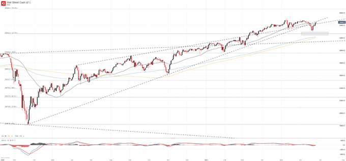 Djia Live
