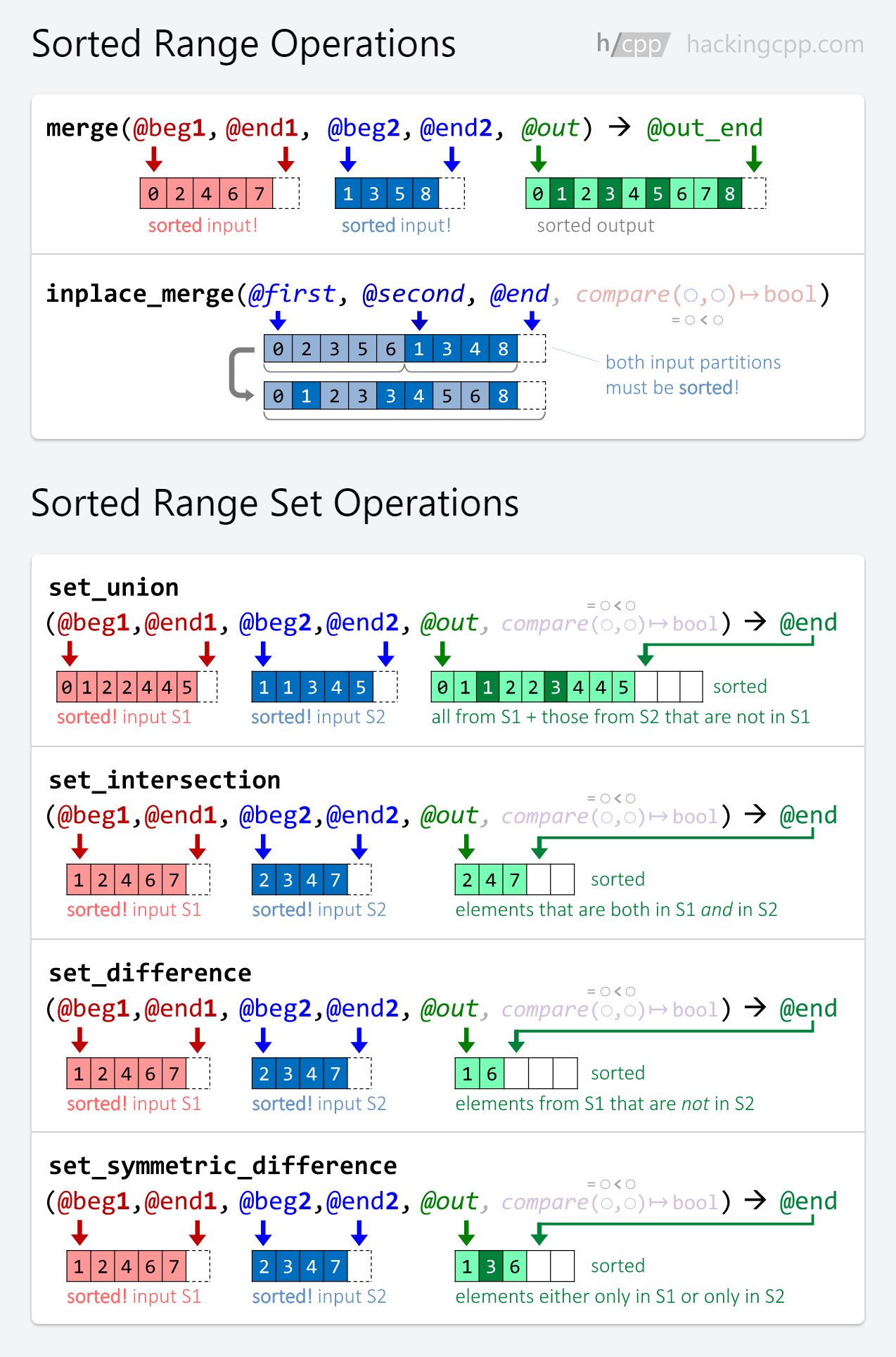 Hacking C On Twitter C Standard Library Algorithms Quick Visual Reference Part 132