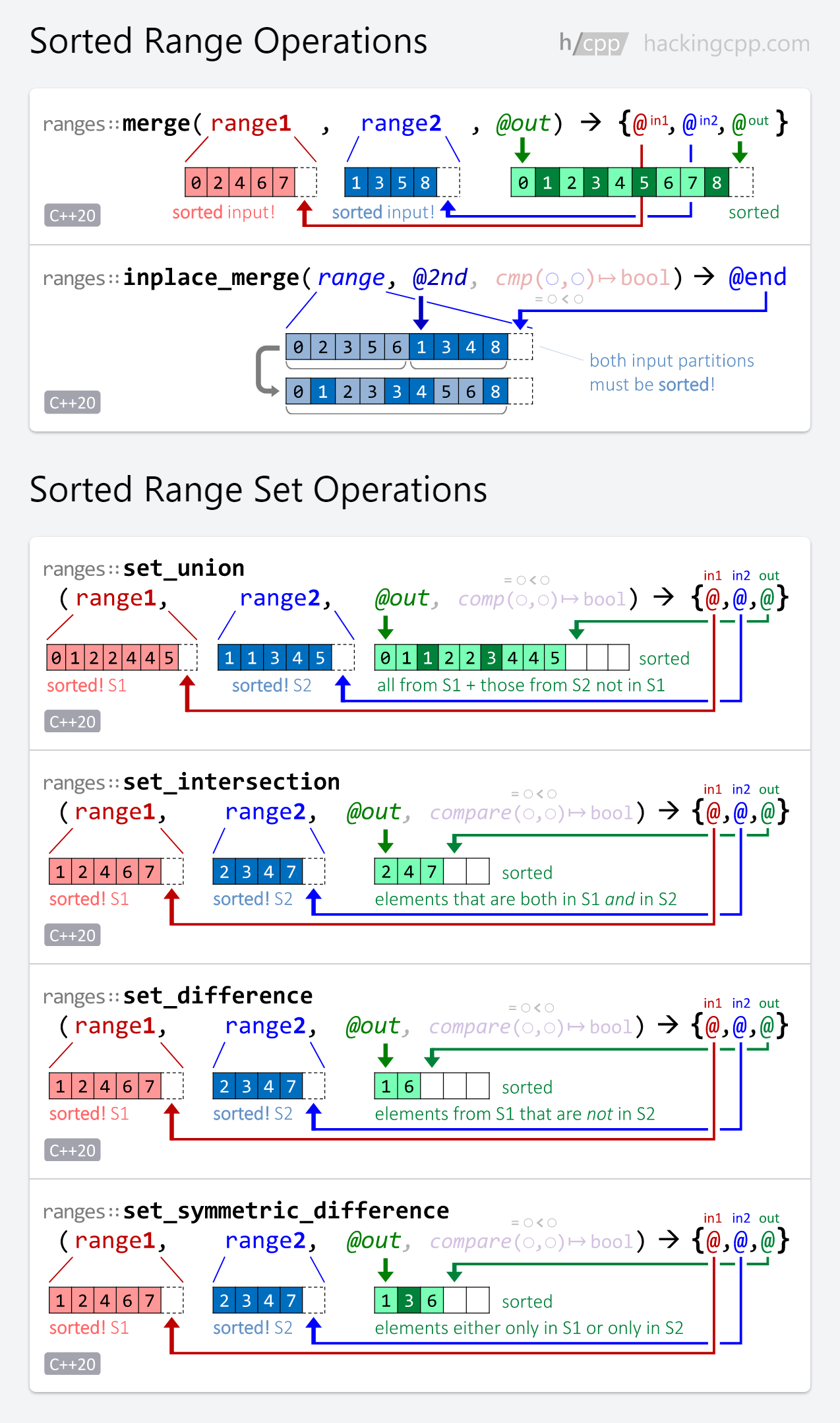 Hacking C On Twitter C Standard Library Algorithms Quick Visual Reference Part 132
