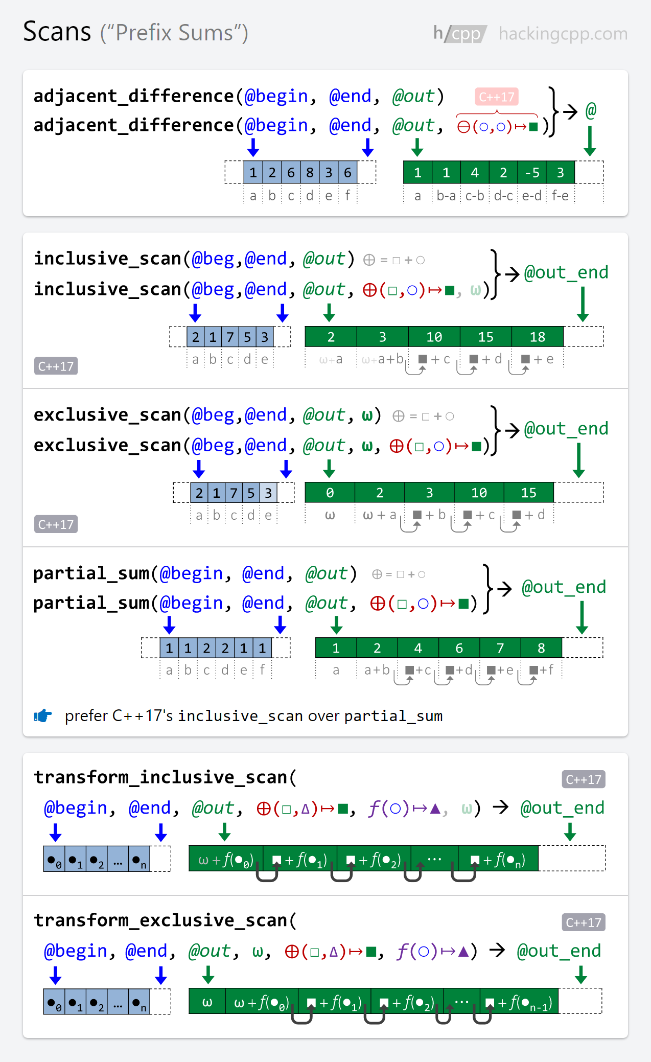 Hacking C On Twitter C Standard Library Algorithms Quick Visual Reference Part 132