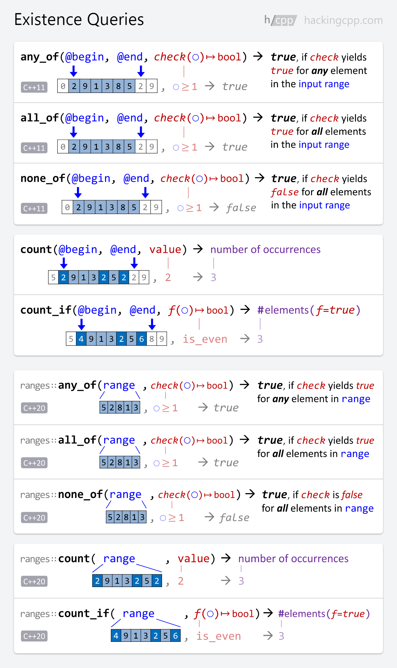 Hacking C On Twitter C Standard Library Algorithms Quick Visual Reference Part 132