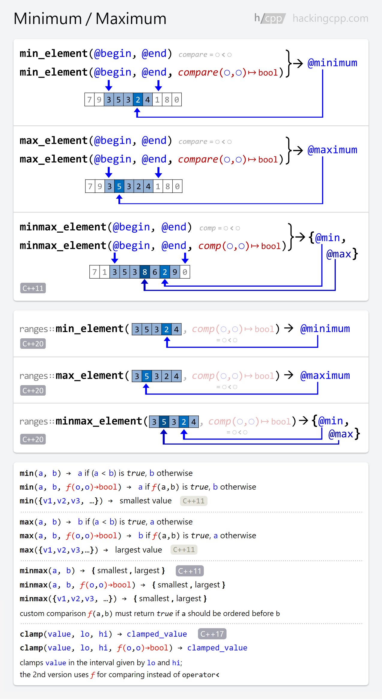 Hacking C On Twitter C Standard Library Algorithms Quick Visual Reference Part 132