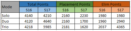 Kinch Analytics on Twitter: "Duos and Trios have placement nerfed and elims massively buffed ...