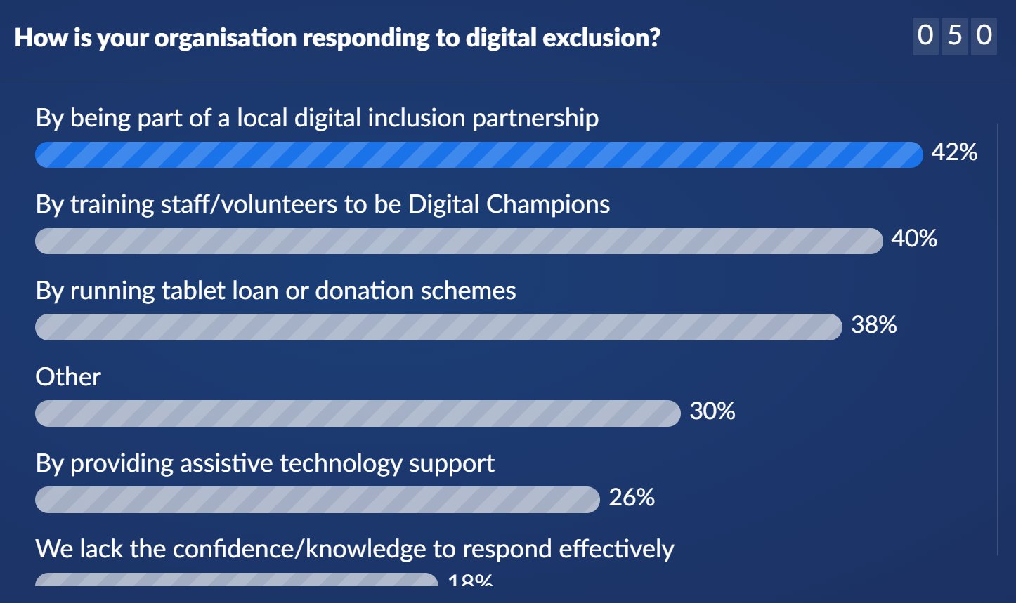 David Scurr on Twitter: "Snapshot look at how charities are responding to #DigitalExclusion (50 ...