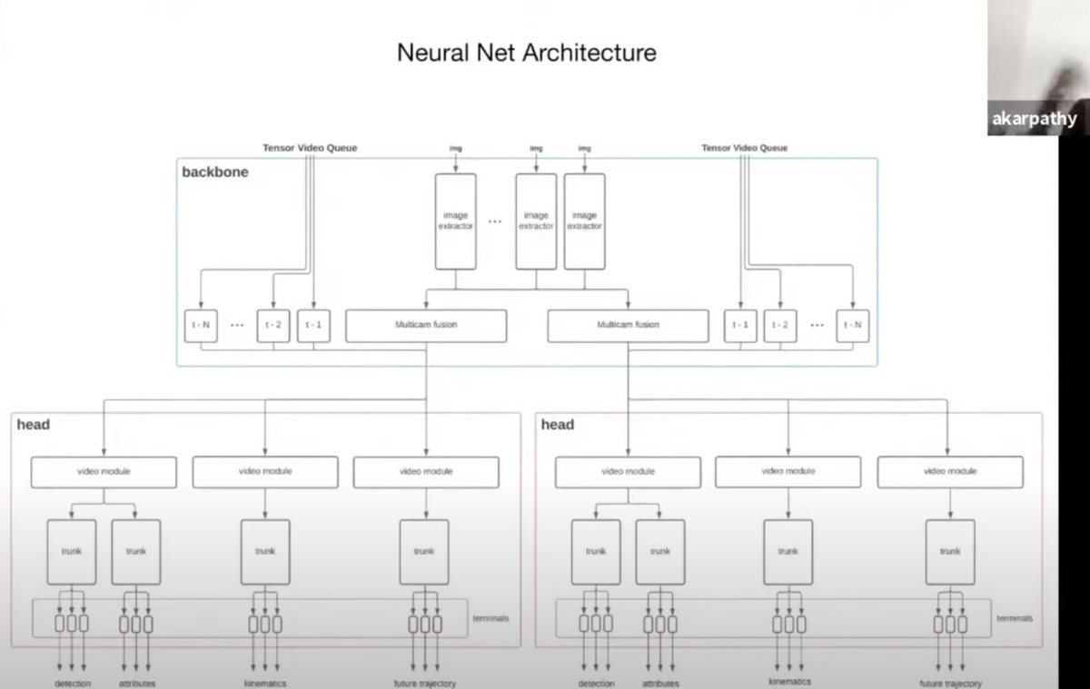 Intrigued by this schematic of Tesla's current neural net architecture ...