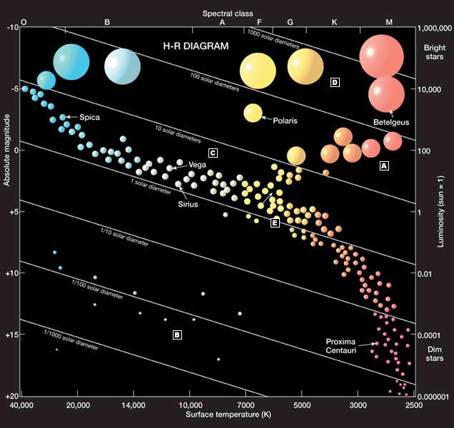 Hertzsprung Russell Diagram