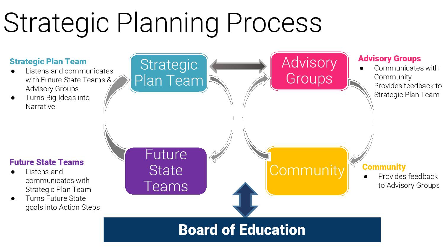 Strategic Planning Process Steps