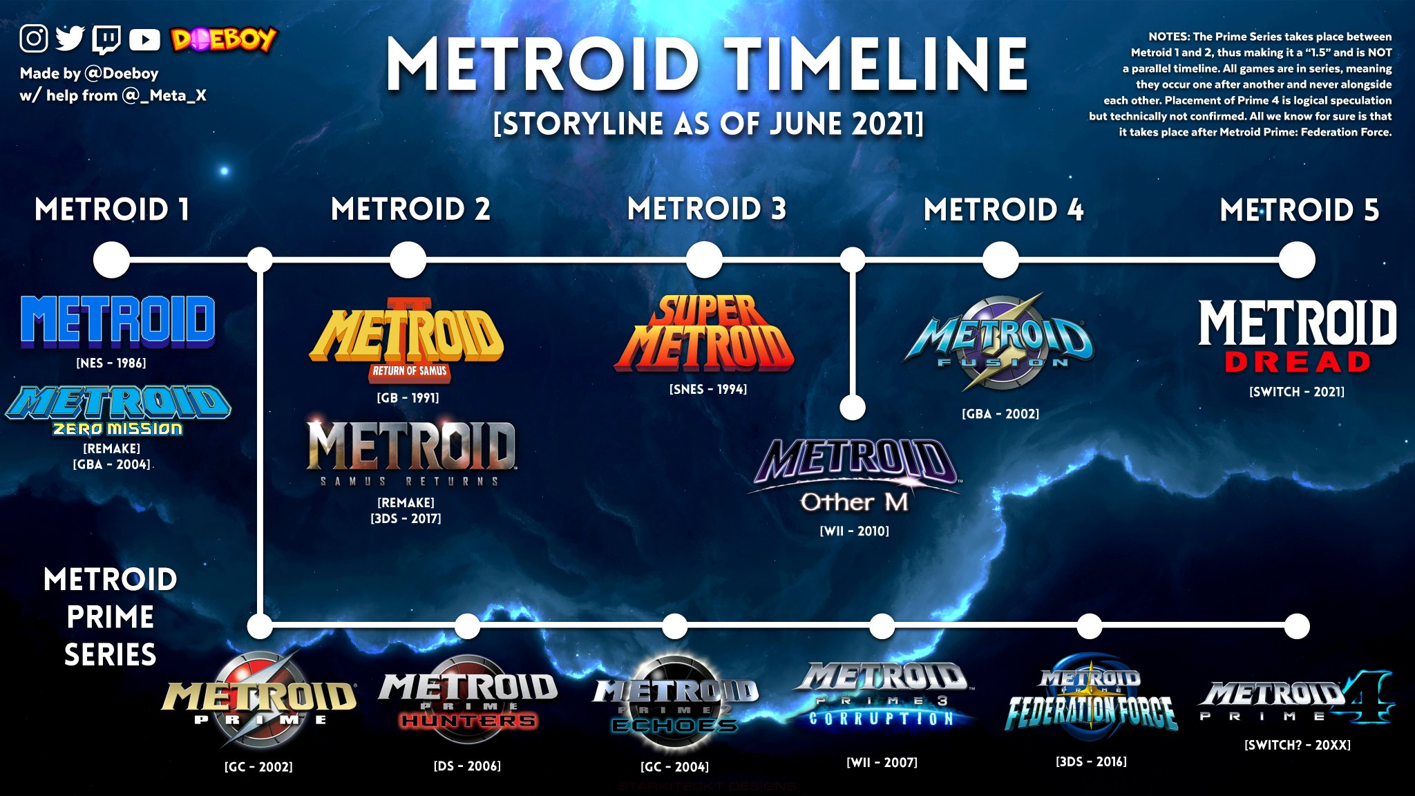 The Complete Metroid Timeline So Far The Leaderboard - vrogue.co