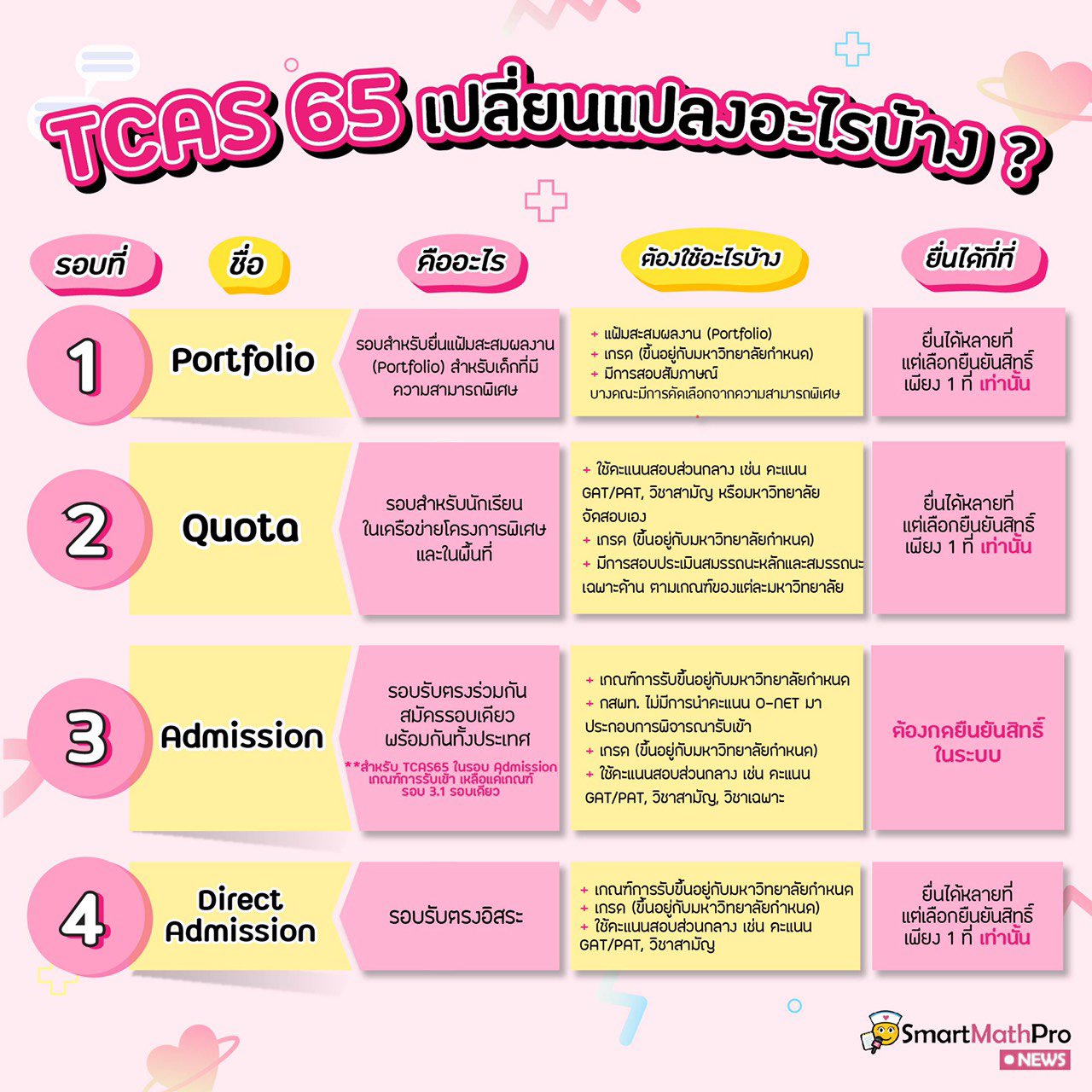สู้ไปกับ #dek65 on Twitter: "TCAS65 เปลี่ยนแปลงอะไรบ้างง⁉️ - TCAS65 รอบที่ 1 - 4 คืออะไร? ต่าง ...