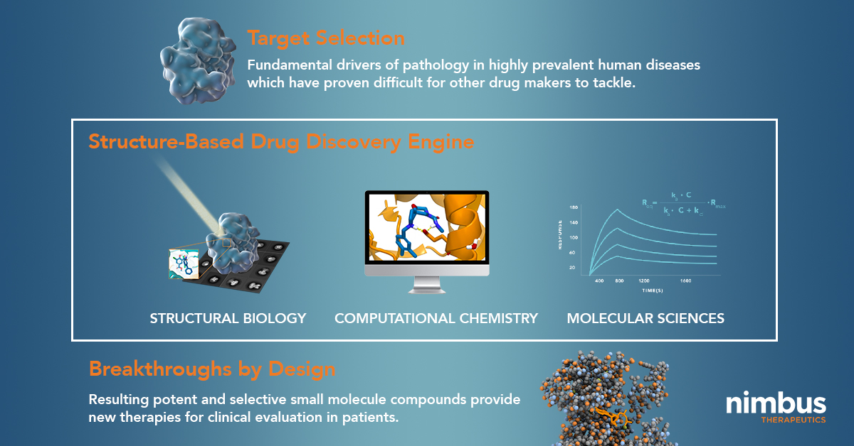 Nimbus Therapeutics on Twitter: "At the heart of Nimbus’ approach is our structure-based drug ...