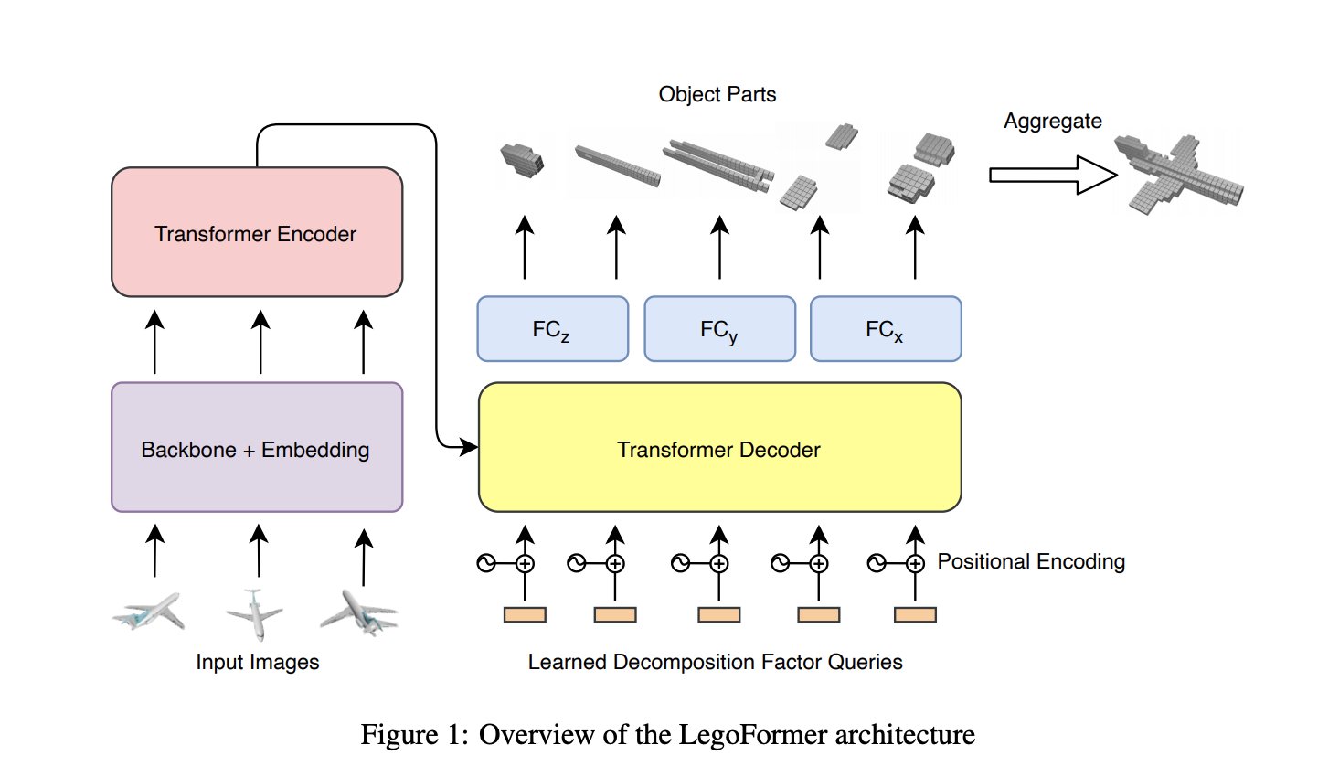 AK on Twitter: "LegoFormer: Transformers for Block-by-Block Multi-view 3D Reconstruction pdf ...