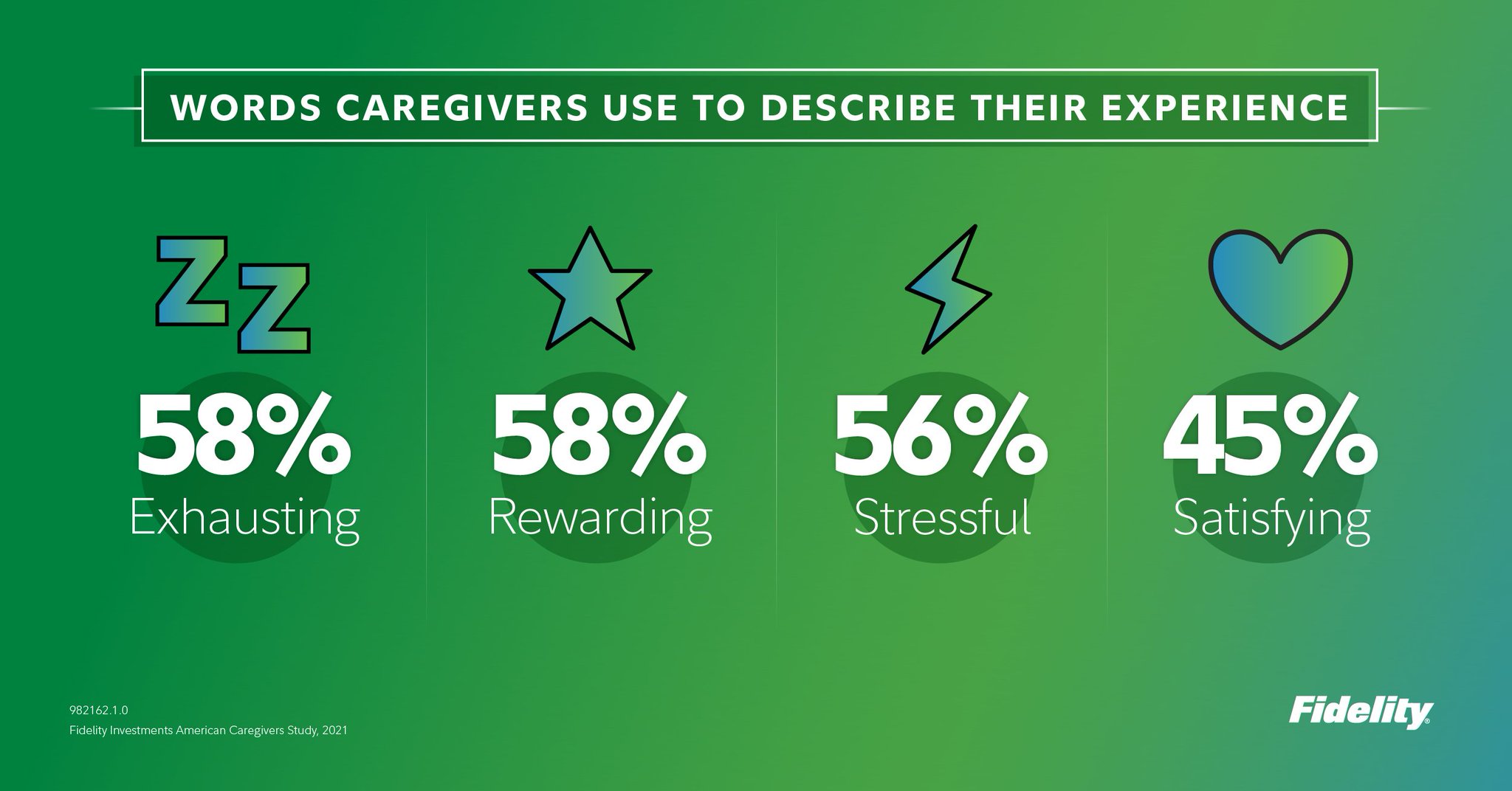 Fidelity Investments on Twitter: "Q9: Caregivers report a range of ...