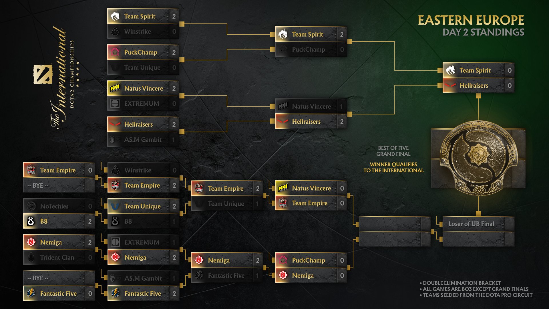 Wykrhm Reddy on Twitter: "TI10 Regional Qualifiers Eastern Europe - Day 2 Standings. #TI10 # ...