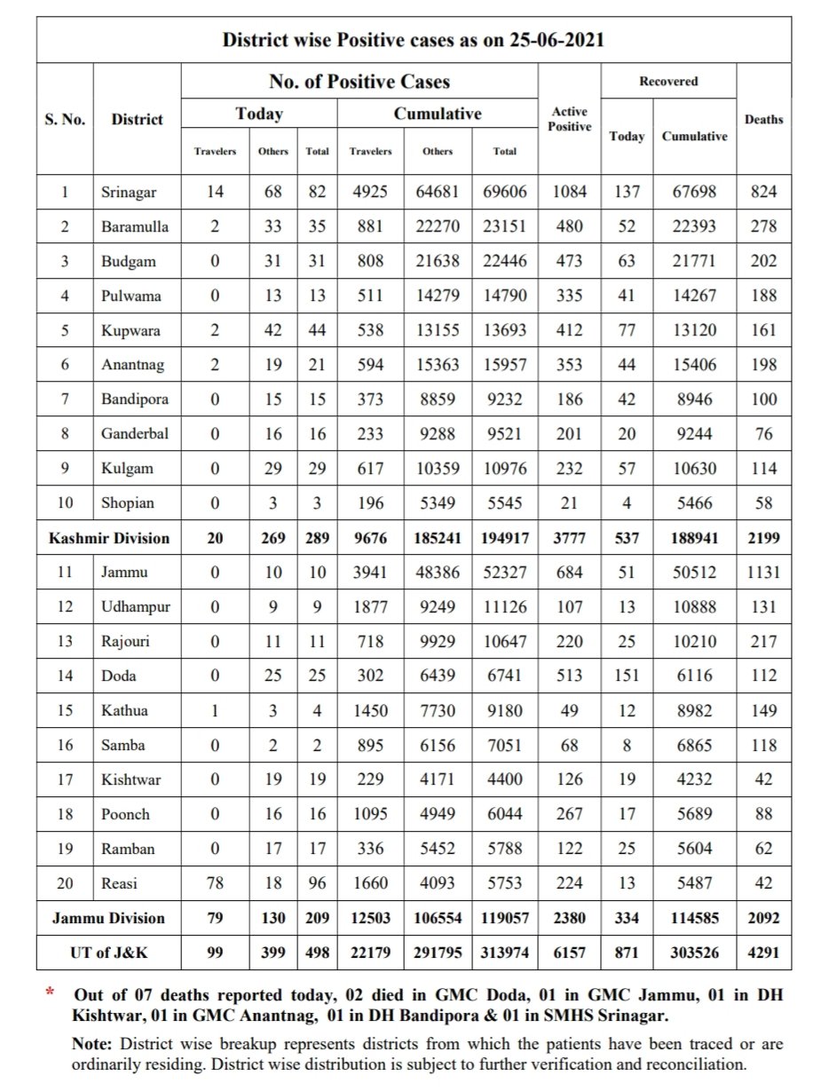 JAMMU LINKS NEWS on Twitter: "Jammu & Kashmir reports 498 new COVID cases (209 from Jammu ...