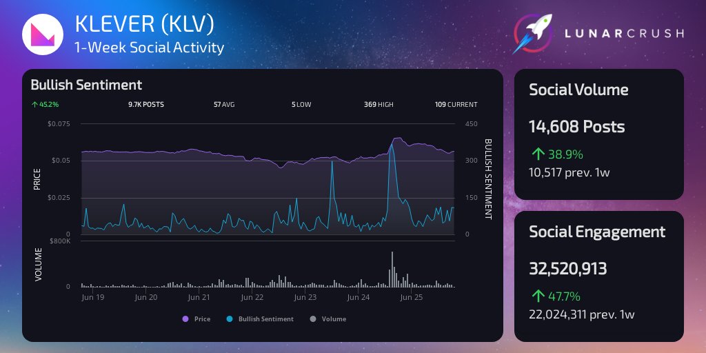 LunarCrush 🪐 Social Intelligence for Crypto on Twitter: "Klever 1-Week activity🚀 Bullish social ...