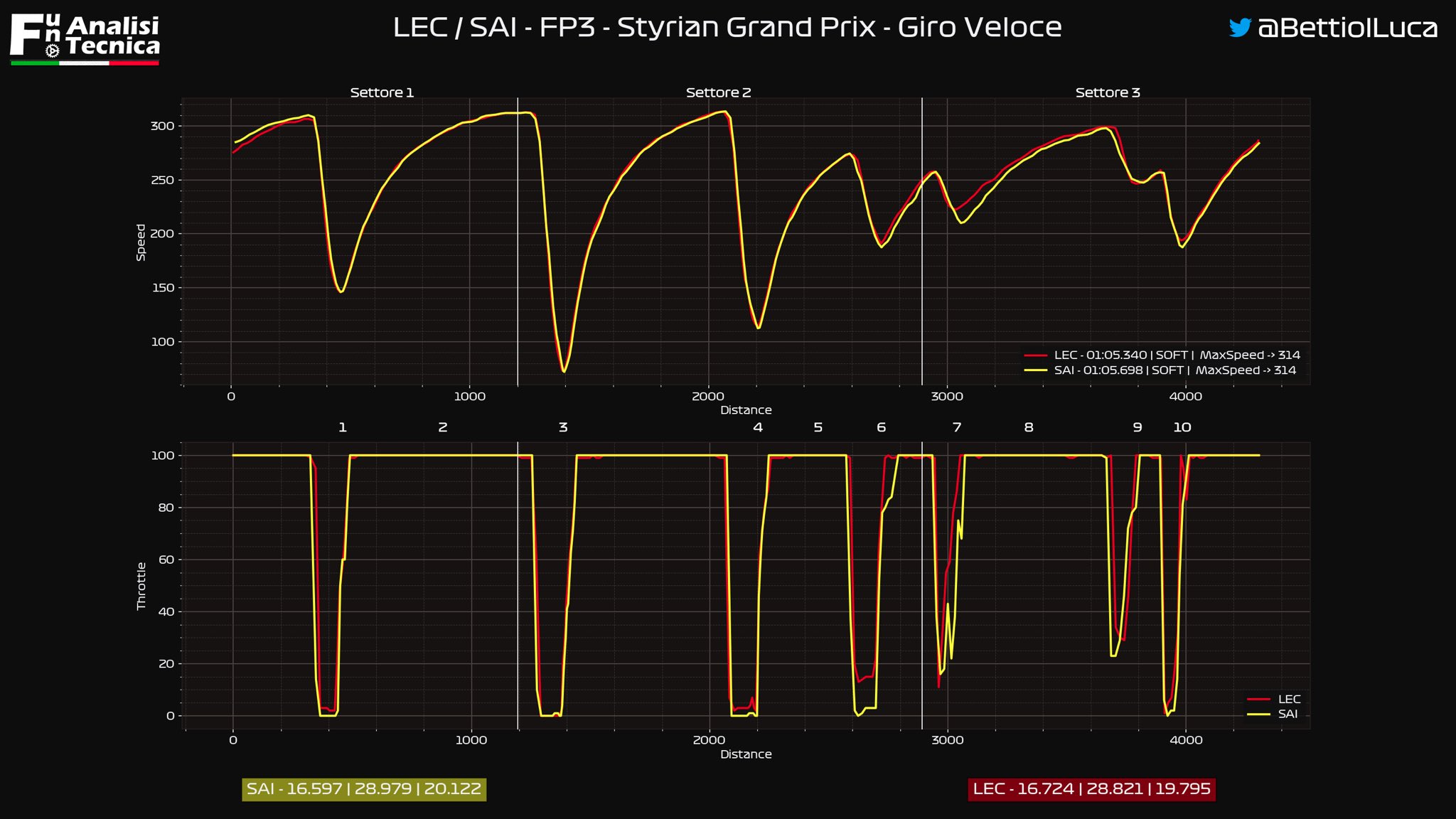 Charles Leclerc - Carlos Sainz, best lap telemetry comparison in FP3 | 2021 Styrian GP
