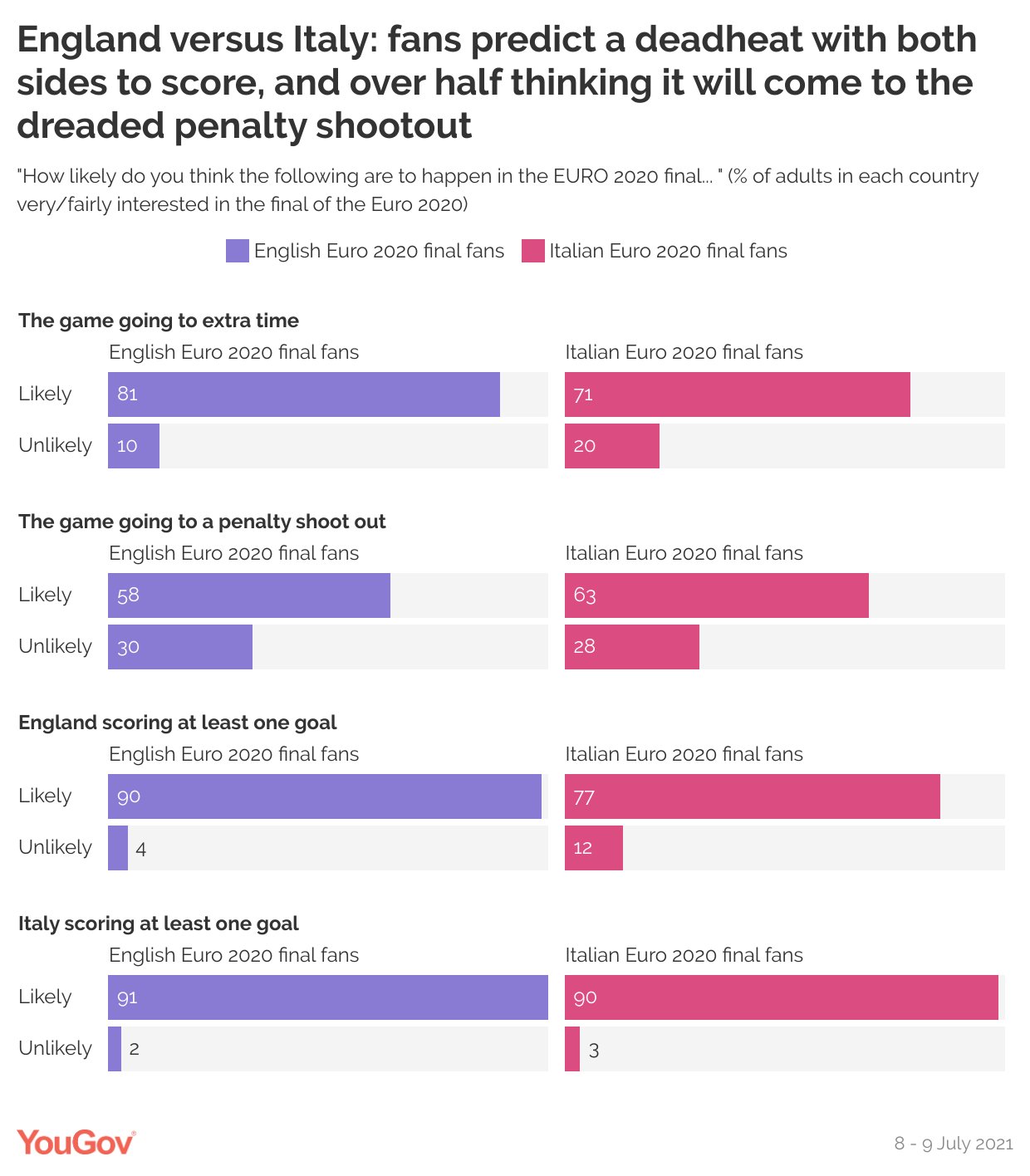 YouGov on Twitter: "The majority of both England and Italy fans expect the final will go the ...
