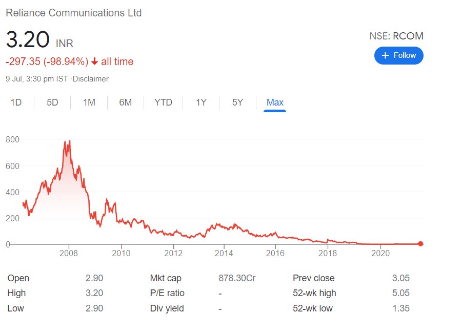 Reliance Communications Stock