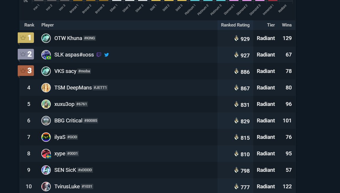 khunaa on Twitter: "#1 in Rank Rating in all regions aswell! https://t.co/YhshVXDWhS" / Twitter