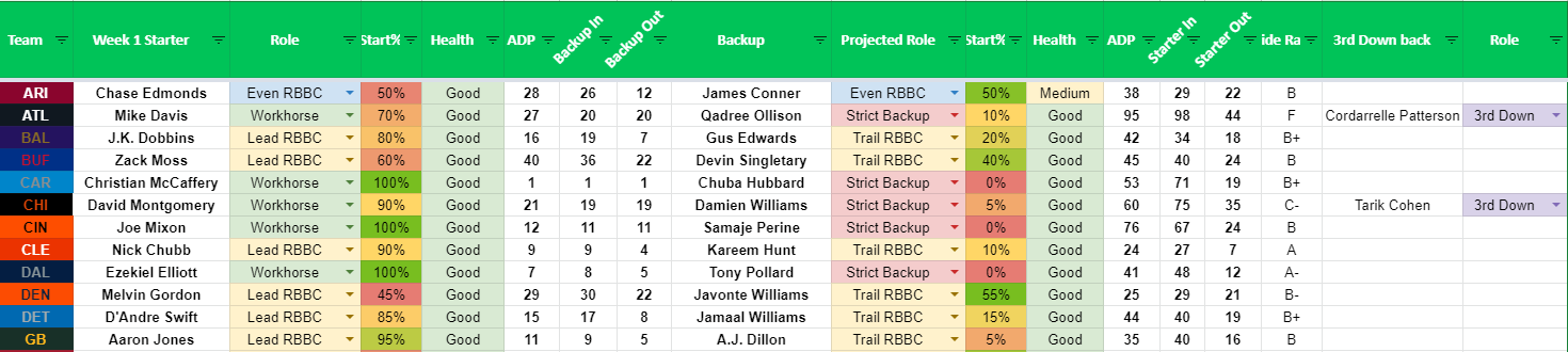 Sean Koerner on Twitter: "My RB Upside Table for 2021 is now live! Access my full RB breakdown ...