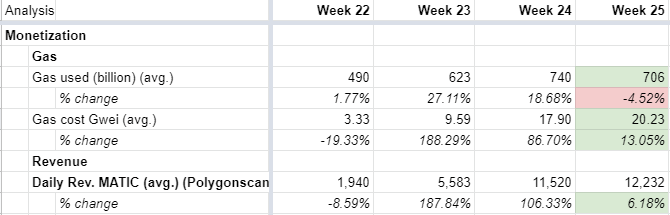 1/ $MATIC posted over 100k unique users (daily) and an incredible 530% ...