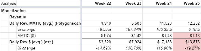 1/ $MATIC posted over 100k unique users (daily) and an incredible 530% ...