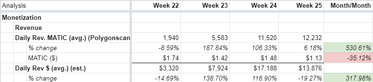 1/ $MATIC posted over 100k unique users (daily) and an incredible 530% ...
