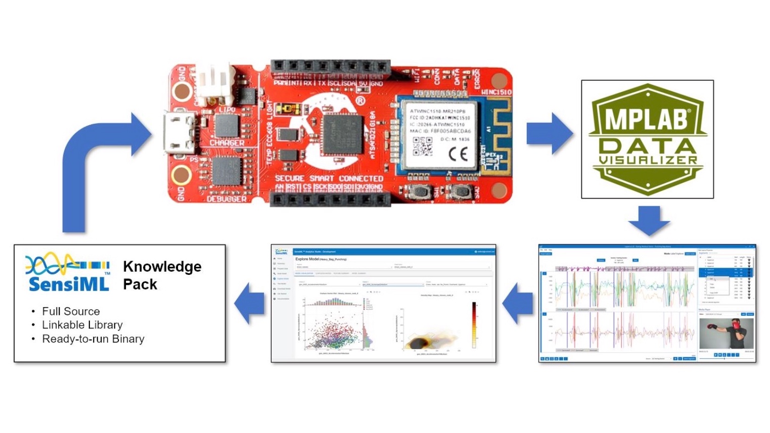 Microchip Makes on Twitter: "You can now quickly build smart sensing IoT devices using ...
