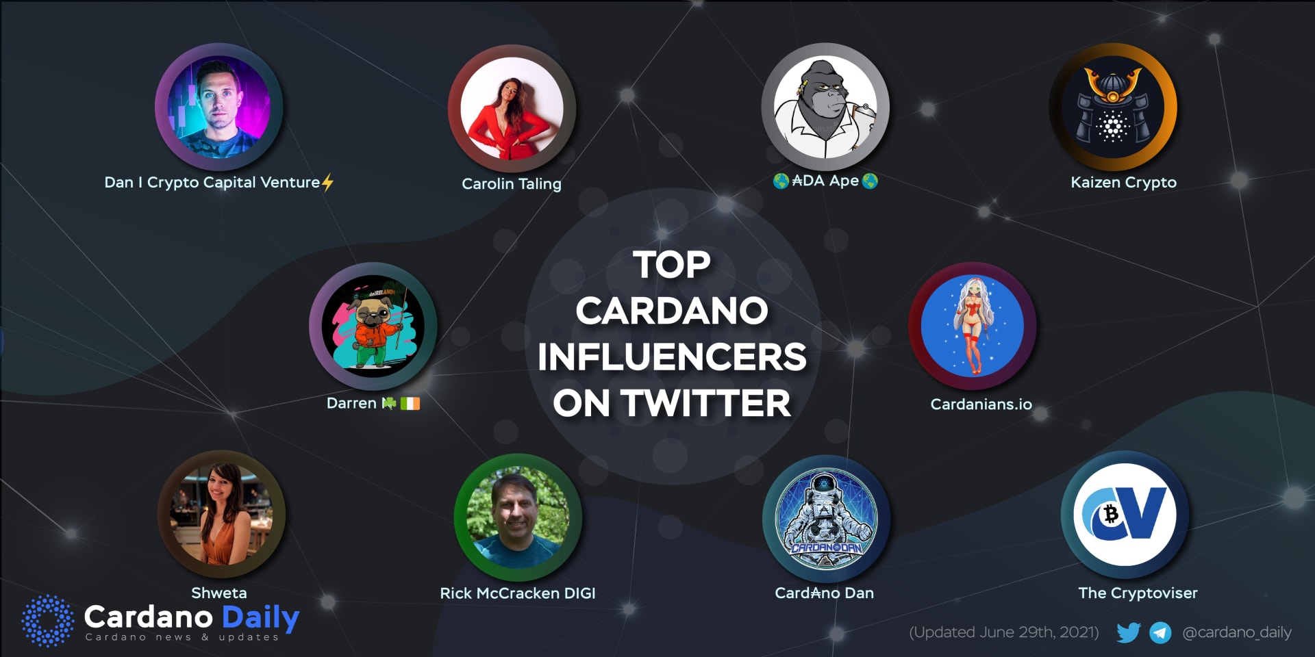 Cardano Daily on Twitter: "TOP CARDANO INFLUENCERS ON TWITTER 👩‍💼👨‍💼 These are some influencers ...