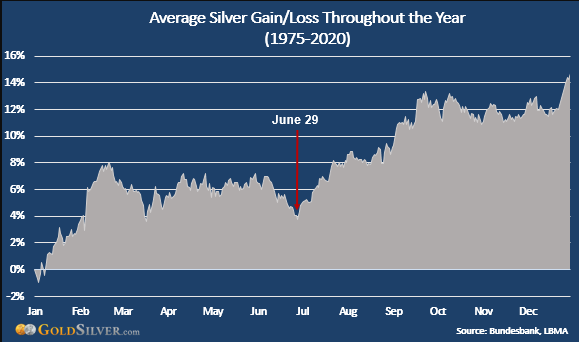 Chart Reminder: SILVER Seasonality Data from the past 45 years Says ...