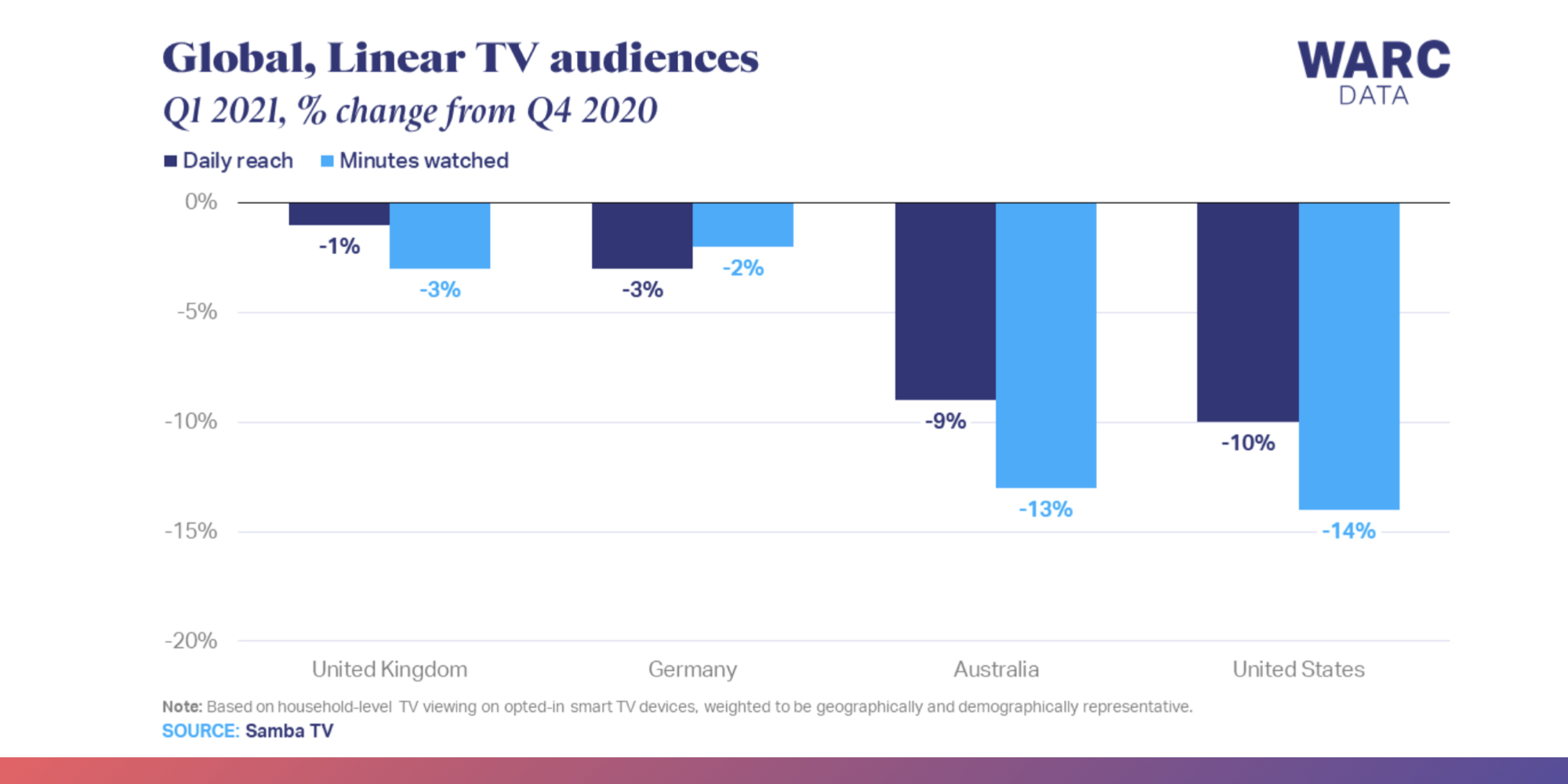 Samba TV on Twitter: "Take a closer look at live TV viewership in Australia, Germany, the UK and ...