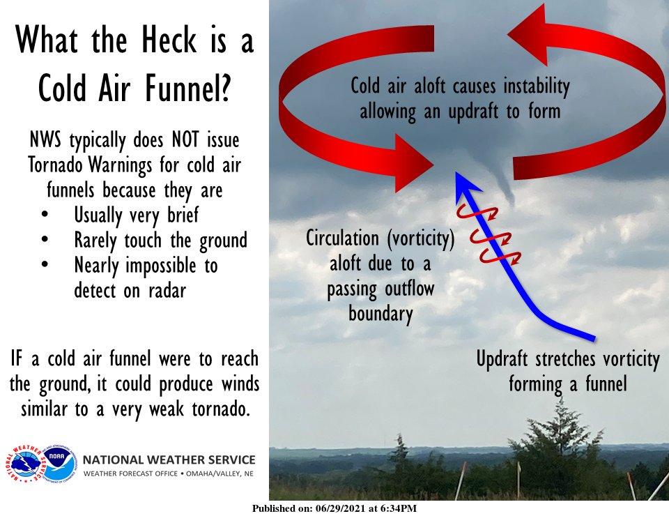 Funnel Cloud Diagram
