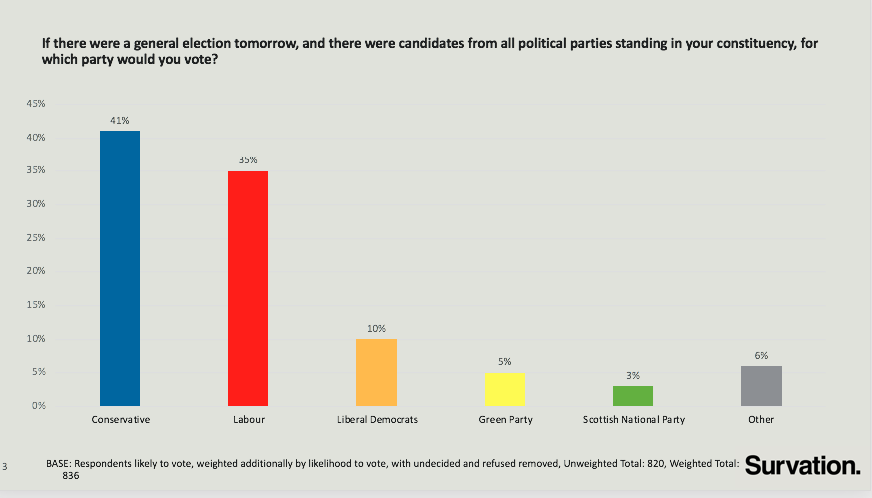 Survation On Twitter New Westminster Voting Intention Con 41