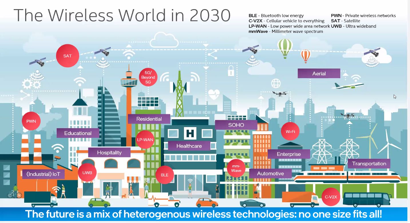 Future World 2030