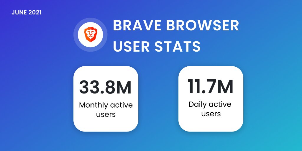 USER GROWTH: Brave surpassed 33.8 million monthly active users & 11.7 ...