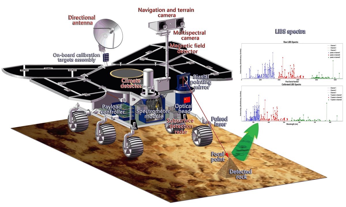 Introducing the LIBS spectrometer onboard the Zhurong Rover (The same ...