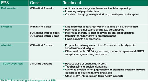 Extrapyramidal Symptoms